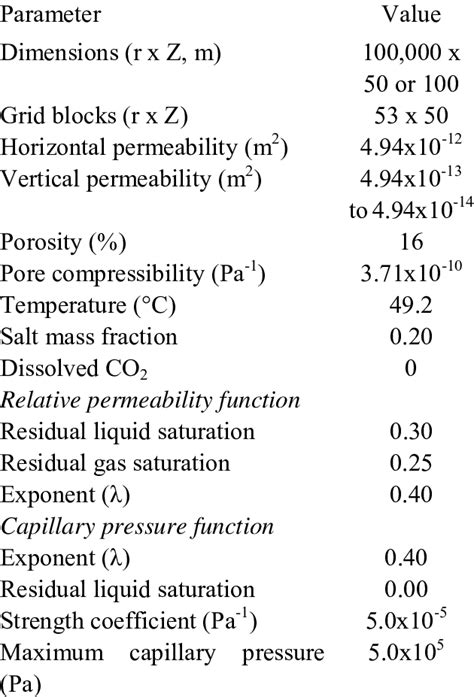 Reservoir Conditions And Tough2 Input Download Table