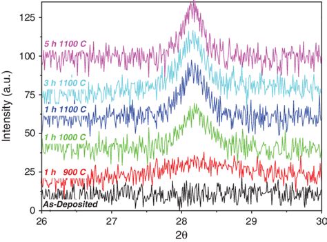 X Ray Diffraction Spectra Of The Co Sputtered SiO Si SiO SiO Download Scientific