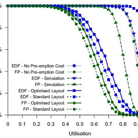 the percentage of schedulable tasksets at each utilisation level for