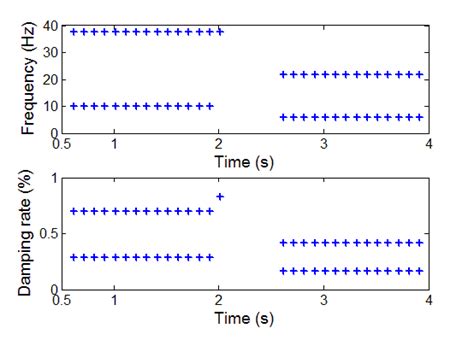 Monitoring Of Modal Parameters With 100 Random Noise Download
