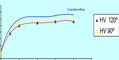 variation of vickers microhardness download scientific diagram