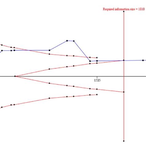 Trial Sequential Analysis Using Dl Random Effects Method With Parameter