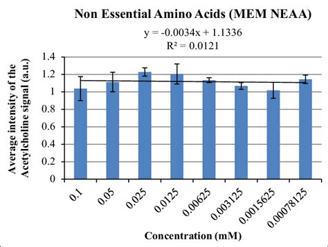 A 2D Clustered Column Chart Generated For The Average Intensity Values