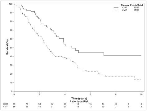 Kaplan Meier Estimate For Death Of Patients Undergoing Cirt Versus Cmt
