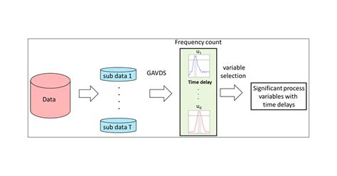 Soft Sensor Modeling For Identifying Significant Process Variables With