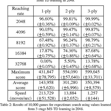 Multi Stage Temporal Difference Learning For 2048 Like Games