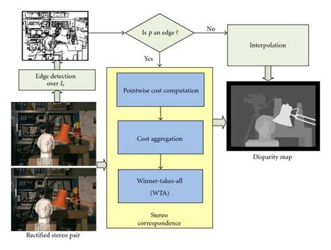 Steps Of The Edge Based Stereo Correspondence Process Download Scientific Diagram