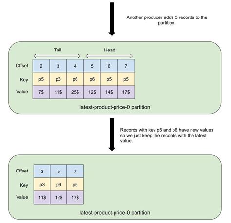 log compacted topic trong kafka vsudo blog