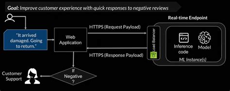 Model Deployment Overview Real Time Inference Vs Batch Inference