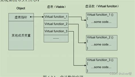 6 攻击c的虚函数vtable实验 Csdn博客