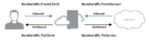 Configure Bandwidth Control Skyhigh Security