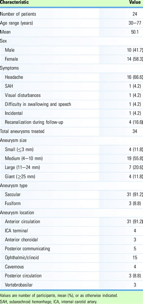 Patient Data And Aneurysm Characteristics Download Table