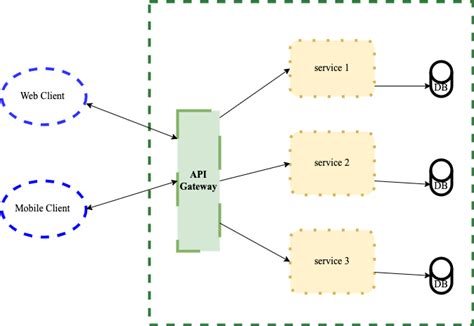 Microservice Patterns Strangler Pattern By Grigor Mesropyan Medium