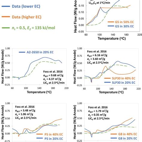 Comparison Of Dsc Data 10 • C Min For Decomposition Of Two Graphitic Download Scientific