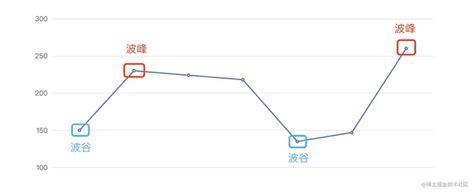 求解波值的波峰和波谷「javascript」 知乎 求解波值的波峰和波谷「javascript」 知乎