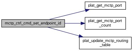 OpenBIC Common Service Mctp Mctp Ctrl C File Reference