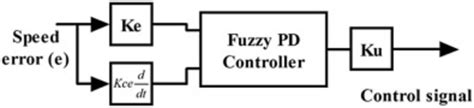 Structure Of Fuzzy Pd Type Controller Download Scientific Diagram