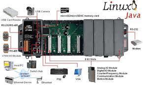 Programmable Automation Controllers At Best Price In Bengaluru Karnataka Ti Technologies