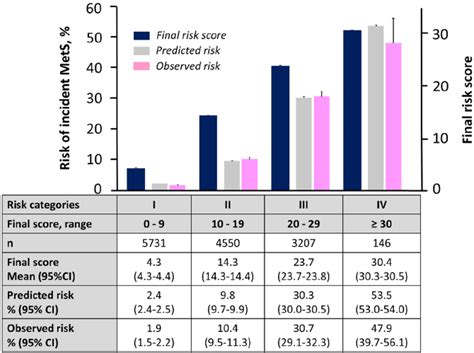 Final Score Predicts Incidence Of MetS In The Entire Non MetS Download Scientific Diagram