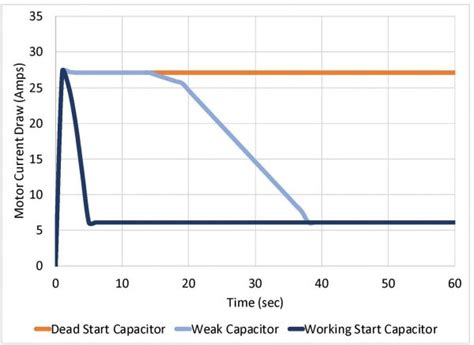 Fault Finding Chart For Single Phase Induction Motor Motors And Capacitors