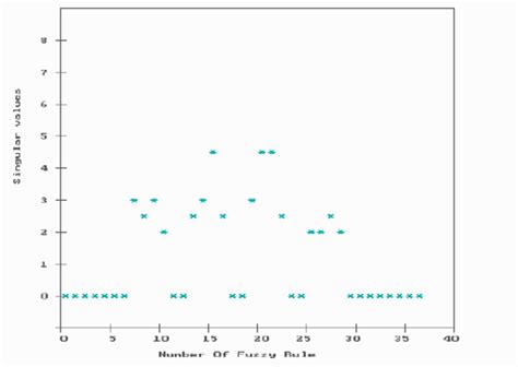 Distribution Of Singular Values Download Scientific Diagram