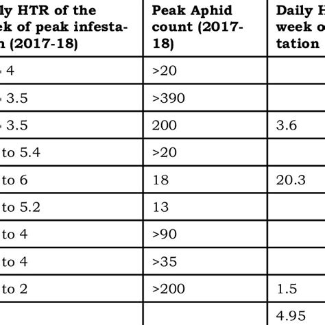Real Time Validation Of Model Iii In The Rabi Season 2017 18 And 2018