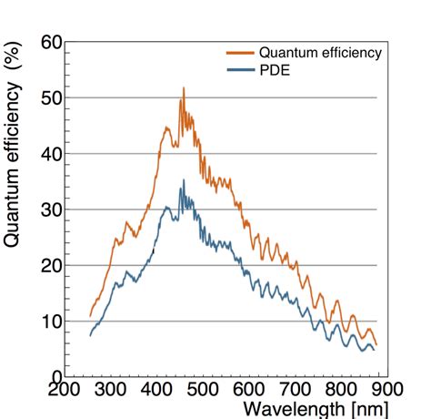 quantum efficiency of a single sensitive cell orange and photon