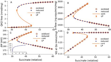Multiple Steady State Solutions Corresponding To The Simplified Model