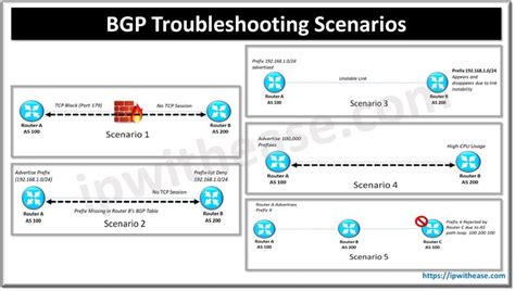 5 Common Bgp Troubleshooting Scenarios Ip With Ease
