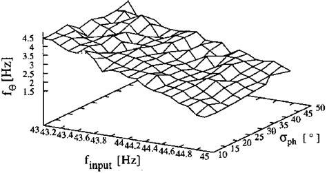 robustness of the oscillation in network synchrony the frequency of