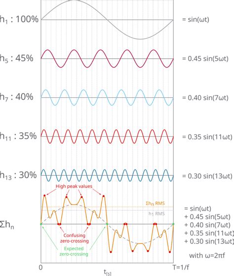Harmonics In Industry A Difficult To Apprehend Common Issue But Not A