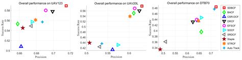 Robust Uav Target Tracking Algorithm Based On Saliency Detection