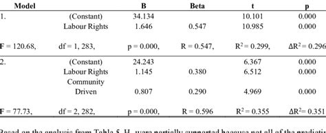 coefficient regression of independent variables multiple regression