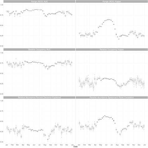 Ovenbird Predictive Performance Metrics Ebird Status And Trends