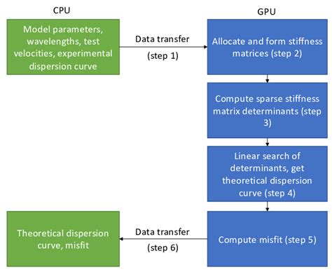 General Outline Of GPU Implementation Download Scientific Diagram