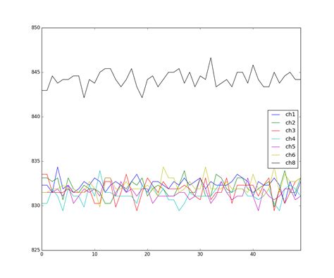Построение графиков на основе отредактированного в Python Csv файла