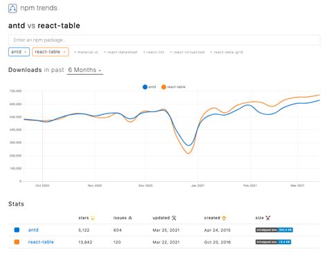 An Introduction To Ant Tables For Javascript Developers