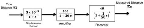 the block transfer function as shown in figure p 04 is an example of
