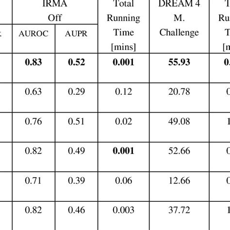 Regression Based Gene Regulatory Network Inference Algorithms