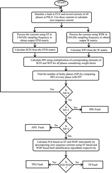 Flow Chart Of Psa Np Number Of Faulty Phases Download Scientific
