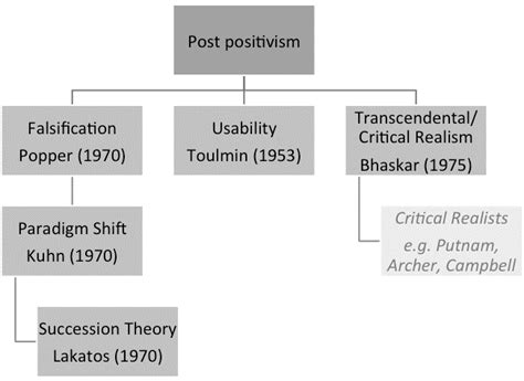 Historic Context Of Post Positivism Download Scientific Diagram