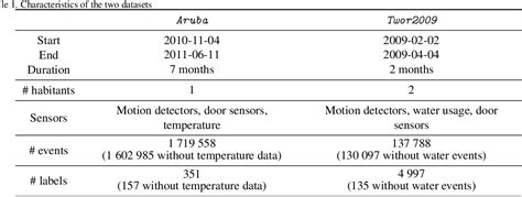 Table 1 From Mining Top K Regular Episodes From Sensor Streams