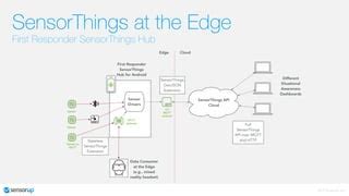 Edge Computing And OGC SensorThings API PDF Internet Of Things Internet