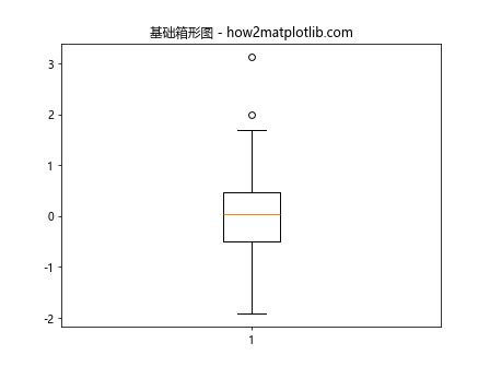 在Python Matplotlib中调整箱形图的宽度 极客教程