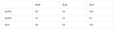 2×3卡方检验prismspss系列手把手教你做卡方检验weixin39789525的博客 Csdn博客 2×3卡方检验prismspss系列手把手教你做卡方检验weixin39789525的博客 Csdn博客
