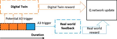 Figure 2 From A Reinforcement Learning Handover Parameter Adaptation Method Based On Lstm Aided