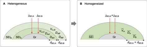 From A Heterogeneous Representation To A Homogenized Representation Of