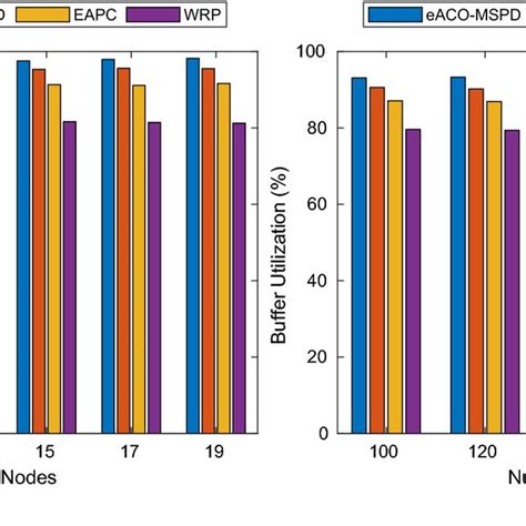 Buffer Utilization Under The Scenario Of Uniform Data Rate A Wsn1 B Wsn2 Download