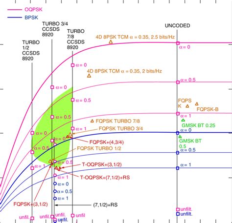 Comparison Of Several Coded Modulation Schemes Showing The Region Of
