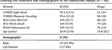 Table 1 From Inter Subject Correlation During Long Narratives Reveals